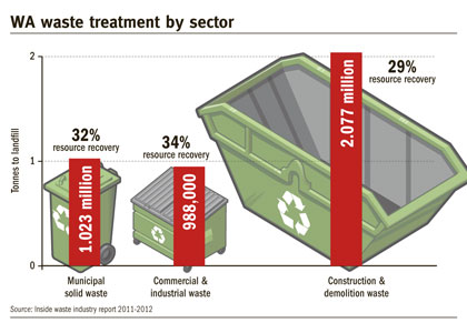 Local government bears cost of diverting rubbish from landfill
