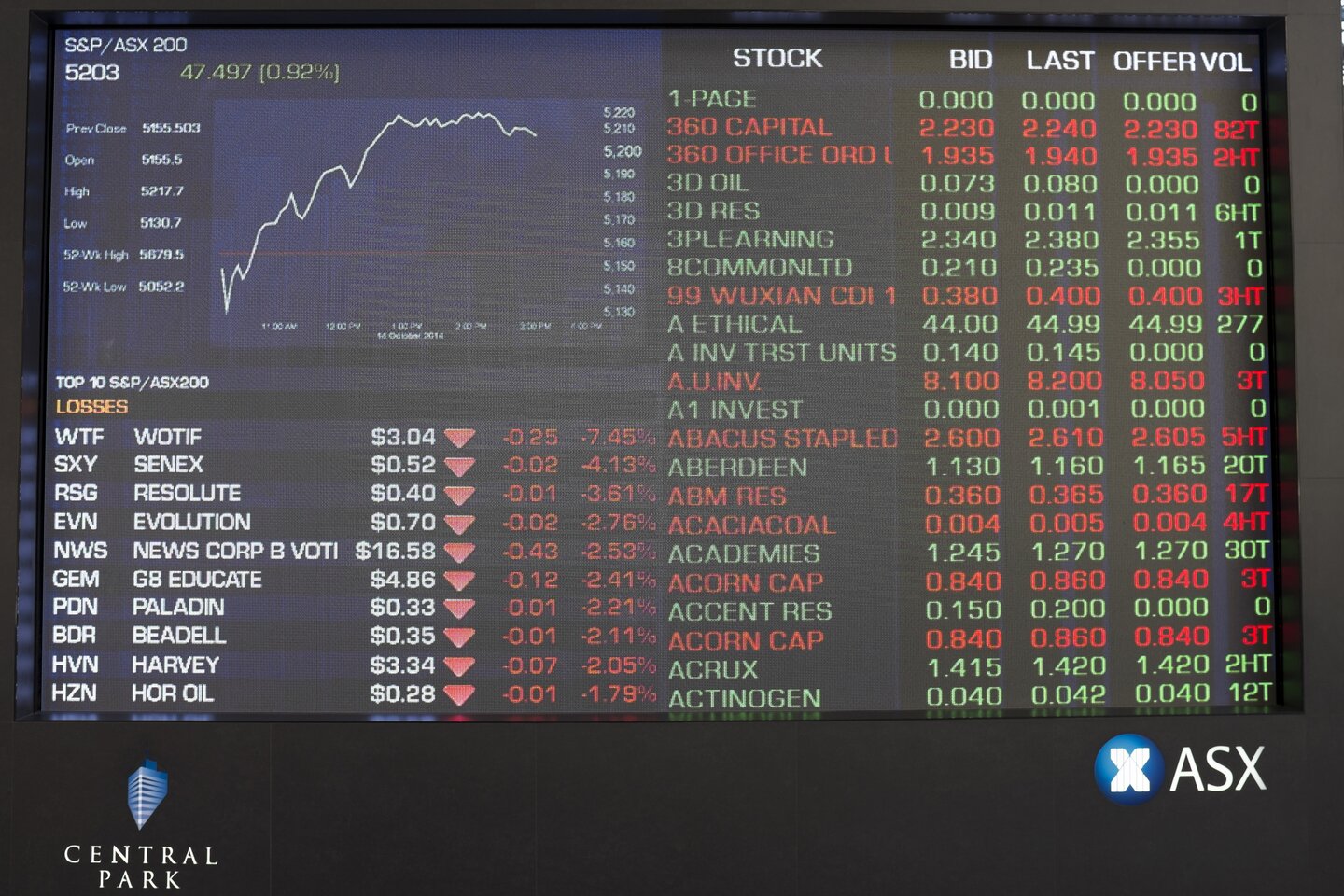 Australian shares rebound, snap four-day losing streak